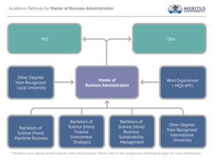 Master of Business Administration · MERITUS University